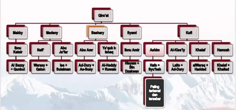 10 Qira'at Of Quran Recitation. - Islam Hashtag